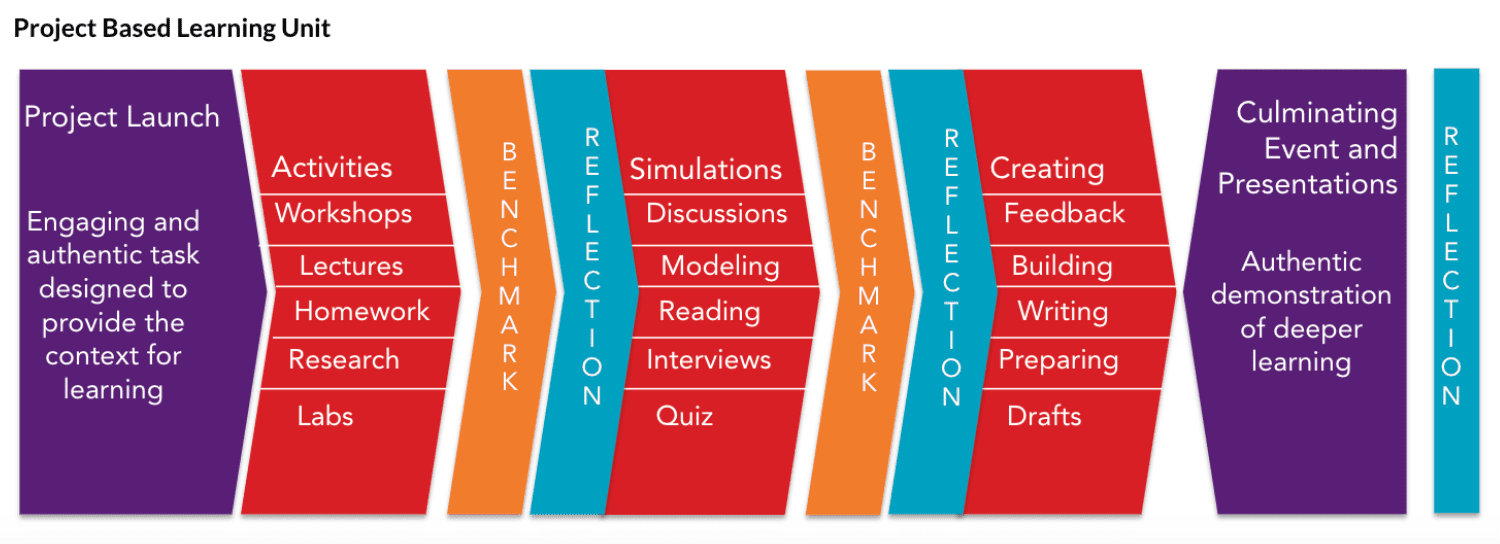 Scaffolding in Education - New Tech Network