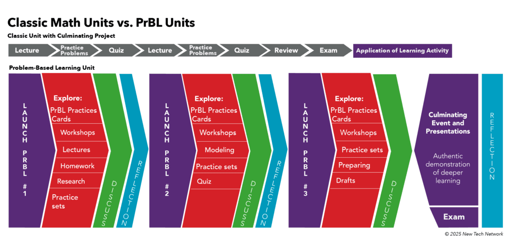 Project-Based vs. Problem-Based Learning: Which is Right for Your Math ...